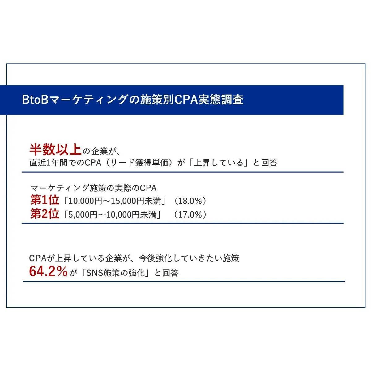 BtoB企業の半数以上が直近1年でのマーケティング施策のCPAが上昇していると回答【IDEATECH調査】 | [マナミナ]まなべるみんなのデータマーケティング・マガジン