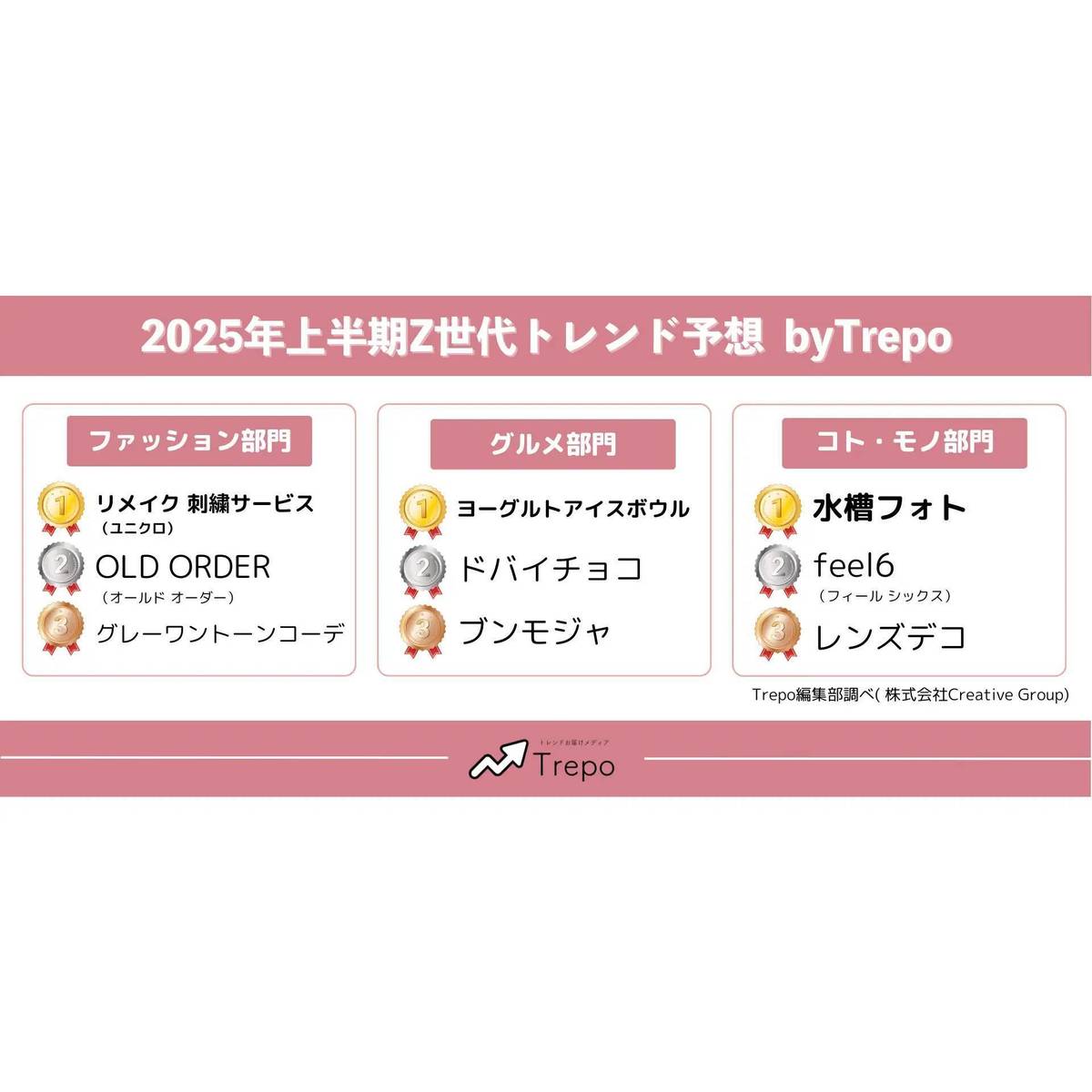 2025年上半期Z世代トレンド予想！Trepo、「ファッション」「グルメ」「コト・モノ」の3部門のランキングを発表 | [マナミナ]まなべるみんなのデータマーケティング・マガジン
