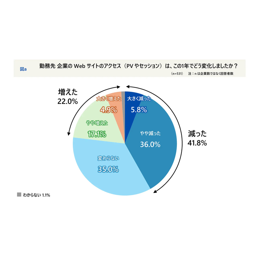 BtoB担当者の4割がWebアクセス減少を実感！今後注力したい施策はAIO／LLMO対策が最多で、AI検索対応への関心が高い【クリエイティブバンク調査】 | [マナミナ]まなべるみんなのデータ ...