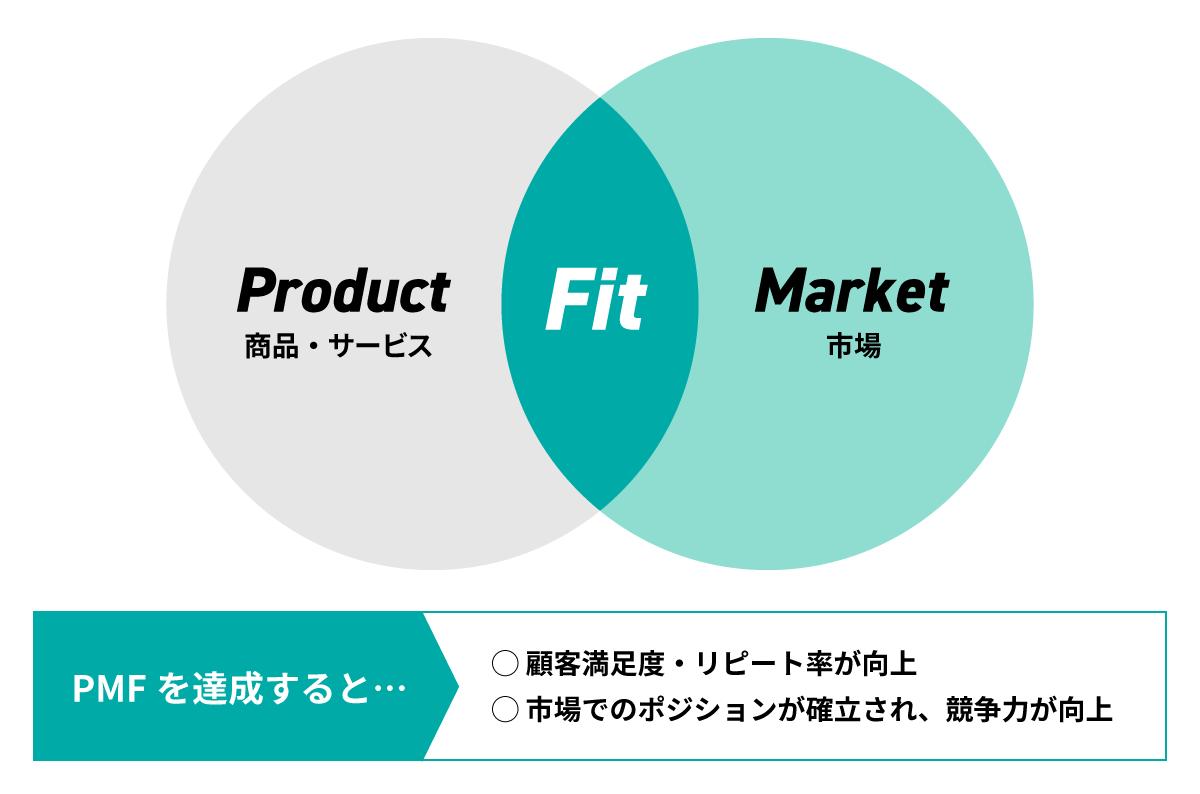 PMF(プロダクトマーケットフィット)とは？メリット・重要性・手順を解説 | [マナミナ]まなべるみんなのデータマーケティング・マガジン
