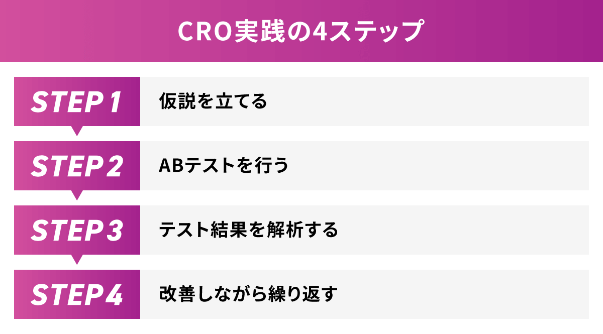 CROとは？ Webマーケティングにおいて効果的な施策例を紹介 | [マナミナ]まなべるみんなのデータマーケティング・マガジン