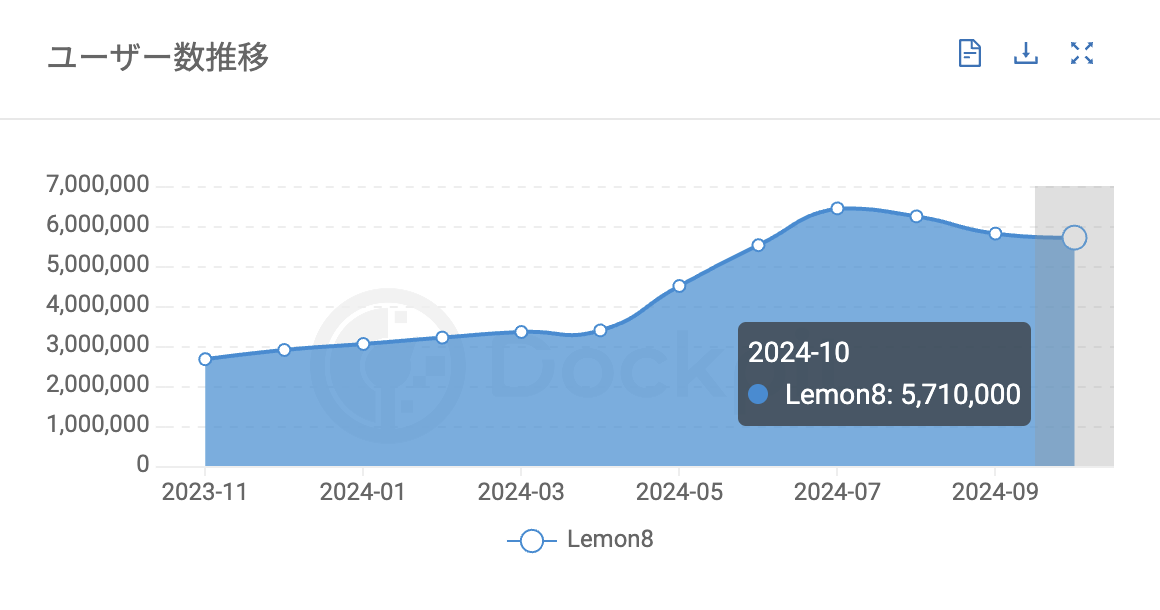 特化型SNS「Lemon8」はなぜ人気を伸ばしている？ ユーザー属性からその魅力を分析！ | [マナミナ]まなべるみんなのデータマーケティング・マガジン