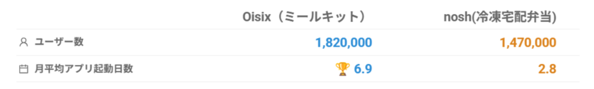 Oisixとnoshの動向を調査！新生活の忙しい若者には宅配食+αがおすすめ | [マナミナ]まなべるみんなのデータマーケティング・マガジン