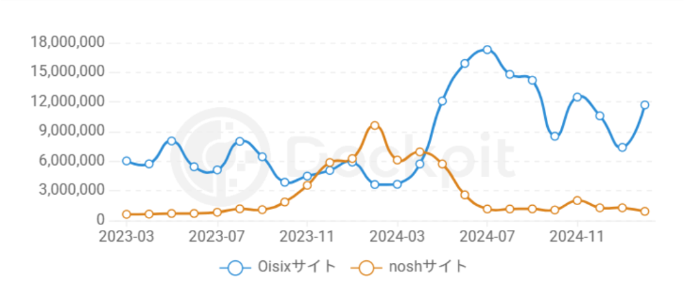 Oisixとnoshの動向を調査！新生活の忙しい若者には宅配食+αがおすすめ | [マナミナ]まなべるみんなのデータマーケティング・マガジン