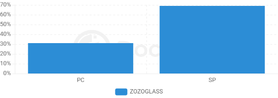 遂に、コスメ専門モール「ZOZOCOSME」がオープン！話題の「ZOZOGLASS」の反応は？ | [マナミナ]まなべるみんなのデータマーケティング・マガジン