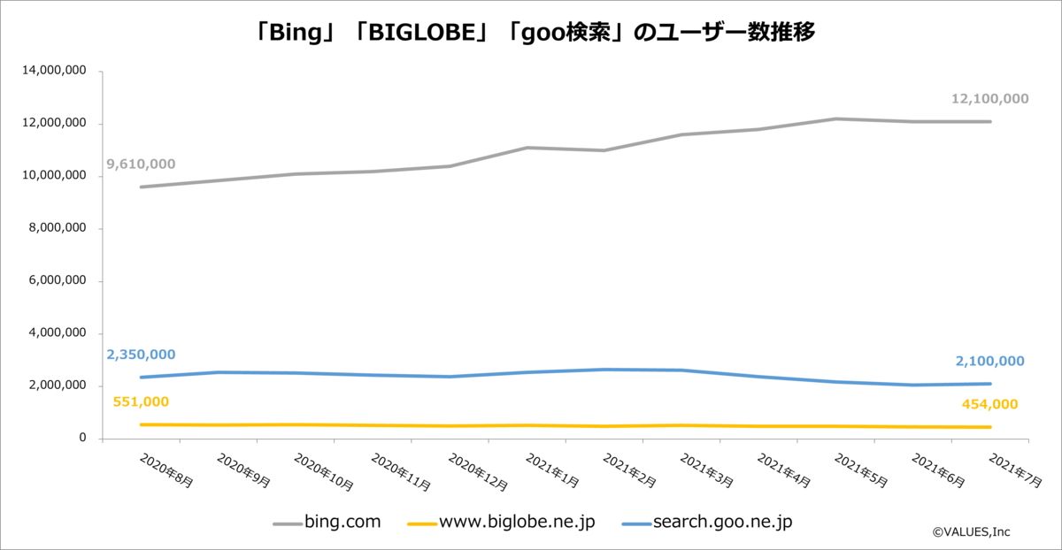 年代ごとの検索エンジンシェアを調査！シニア層でもGoogleが首位 | [マナミナ]まなべるみんなのデータマーケティング・マガジン