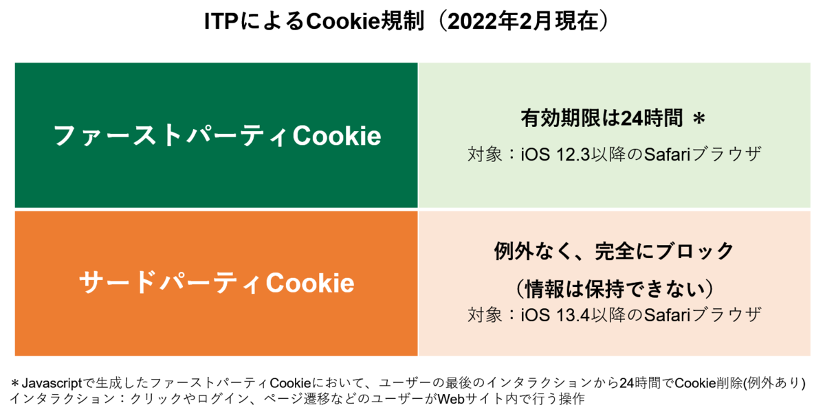 ITPとは？Cookie規制？要点を絞って分かりやすく解説！ | [マナミナ]まなべるみんなのデータマーケティング・マガジン