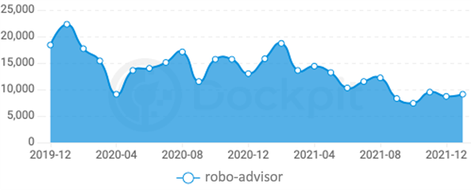 Did the coming up of robo-advisor services influences mutual funds in ...