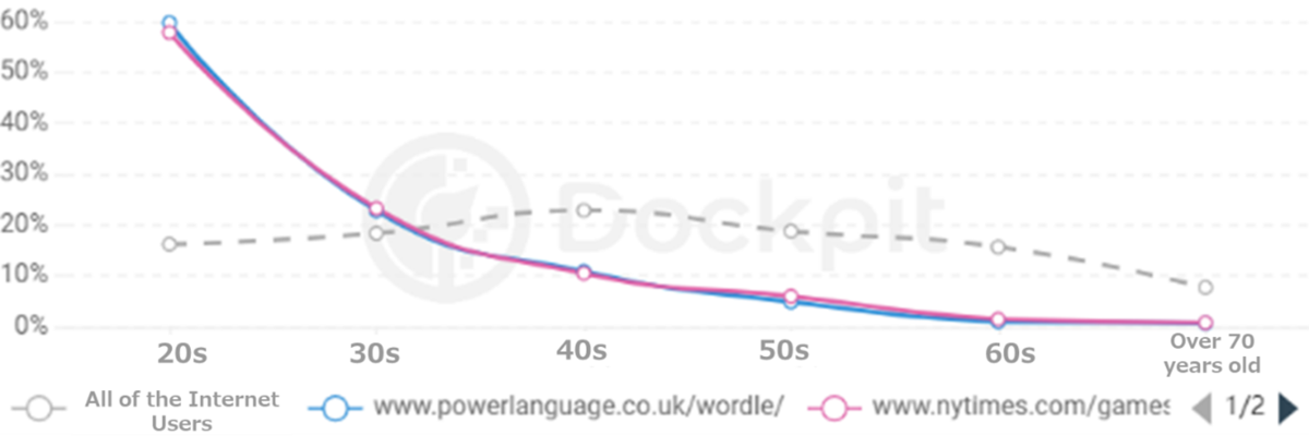 Who are the major players of the Twitter-based word game “Wordle”? An ...