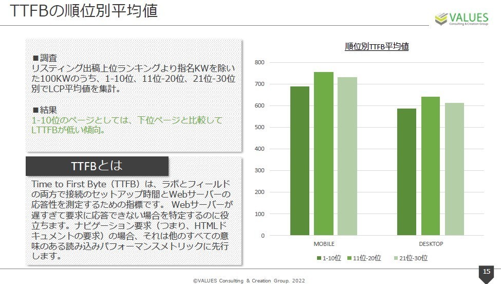 検索順位とWeb Vitalsの関係は？｜「2022年8月 コンテンツマーケティング最新動向レポート」 | [マナミナ]まなべるみんなのデータマーケティング・マガジン