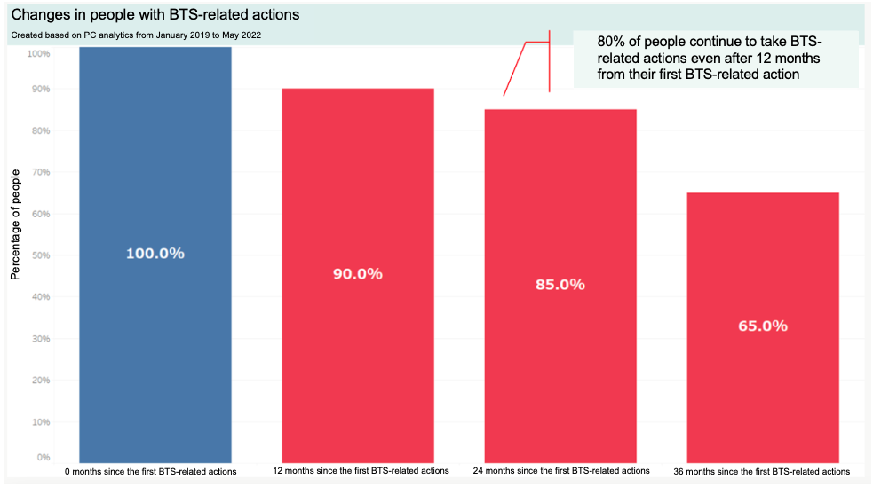 Investigating how new BTS fans evolve into hardcore fans based on ...