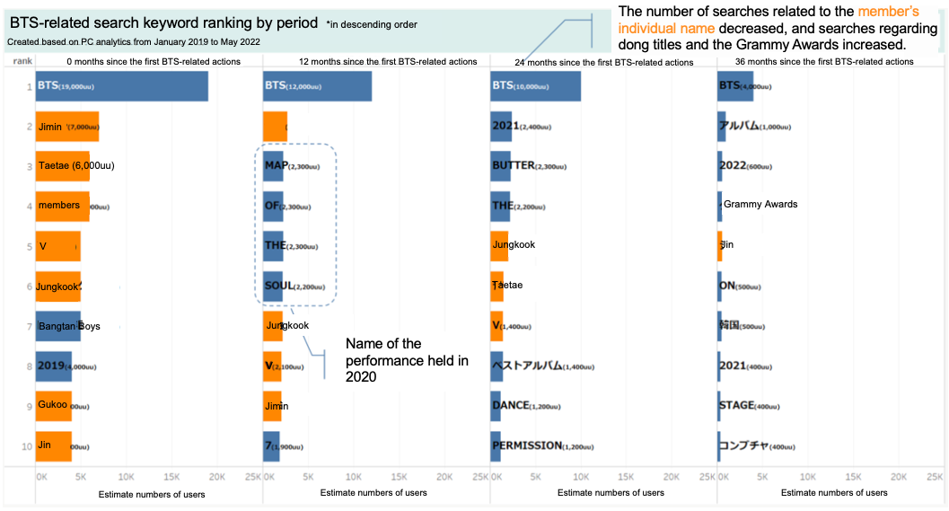 Investigating how new BTS fans evolve into hardcore fans based on ...