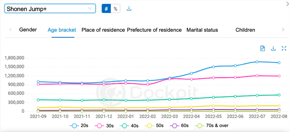 Manga app case study: Number of users & demographics among growing ...