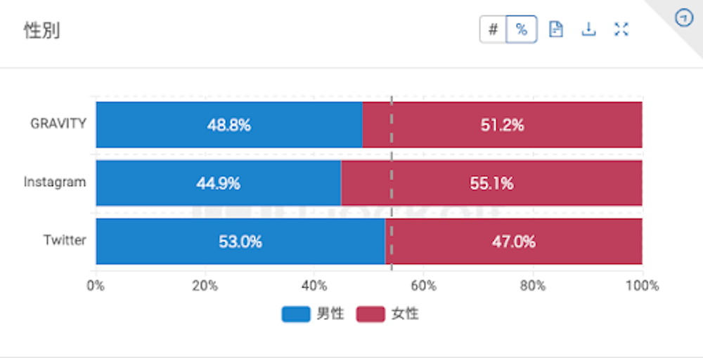 SNS疲れに効く新しいSNS「GRAVITY」。匿名性・共感性がポイントに | [マナミナ]まなべるみんなのデータマーケティング・マガジン