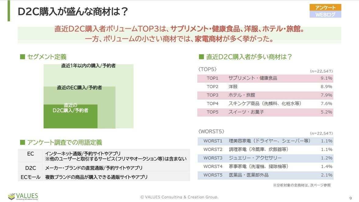 D2Cとは？ECとの使い分け・ブランドへの意識など、消費者の利用実態を調査｜ホワイトペーパー | [マナミナ]まなべるみんなのデータマーケティング・マガジン