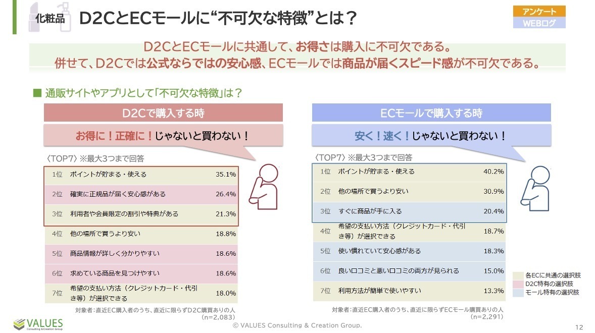 D2Cとは？ECとの使い分け・ブランドへの意識など、消費者の利用実態を調査｜ホワイトペーパー | [マナミナ]まなべるみんなのデータマーケティング・マガジン