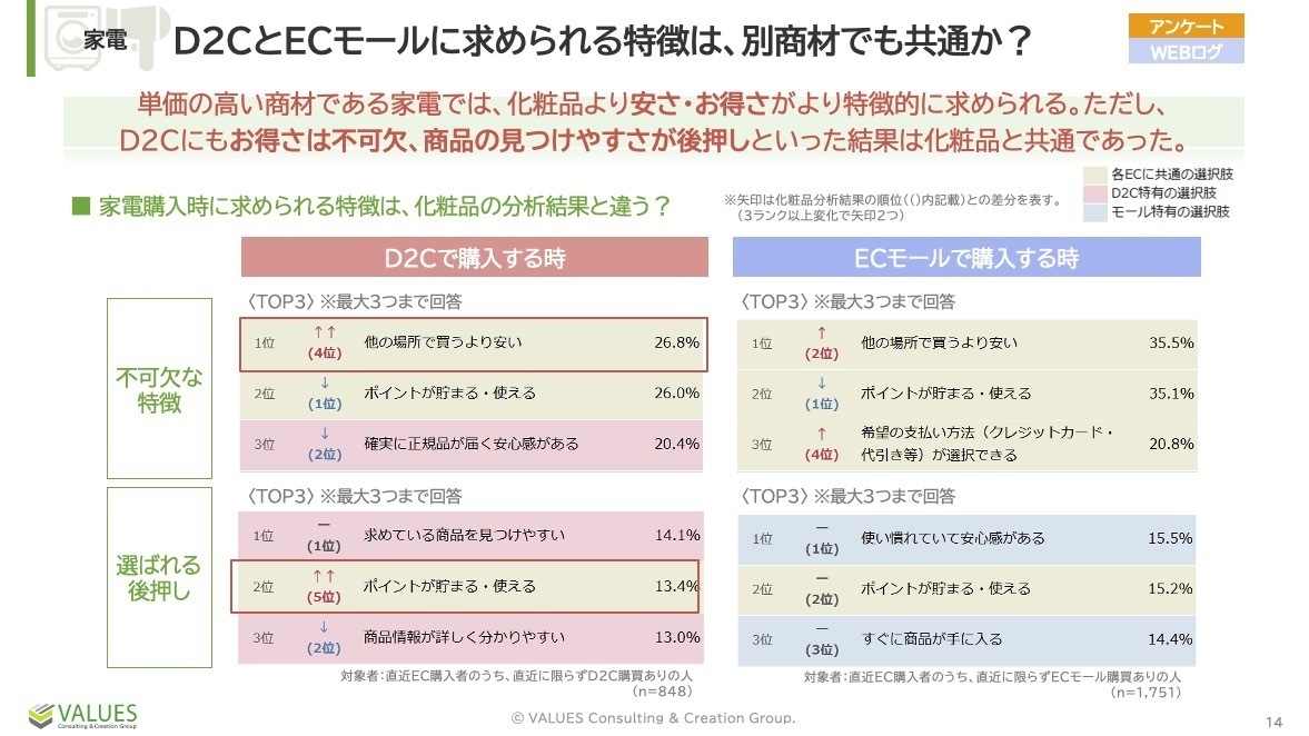 D2Cとは？ECとの使い分け・ブランドへの意識など、消費者の利用実態を調査｜ホワイトペーパー | [マナミナ]まなべるみんなのデータマーケティング・マガジン
