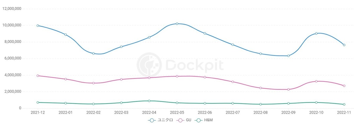 ユニクロ・GU・H&M...値上げはファストファッション業界の追い風となるか？大学生のデータドリブン就活 | [マナミナ]まなべるみんなのデータマーケティング・マガジン