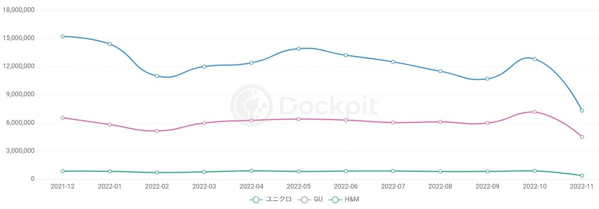 ユニクロ・GU・H&M...値上げはファストファッション業界の追い風となるか？大学生のデータドリブン就活 | [マナミナ]まなべるみんなのデータマーケティング・マガジン