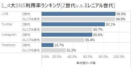 ZenlyやMirrativなど...多様なSNSを使い分けるZ世代のインサイトとは？【現役Z世代が読み解くZ世代の行動データ】 | [マナミナ]まなべるみんなのデータマーケティング・マガジン