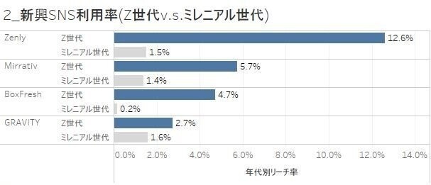 ZenlyやMirrativなど...多様なSNSを使い分けるZ世代のインサイトとは？【現役Z世代が読み解くZ世代の行動データ】 | [マナミナ]まなべるみんなのデータマーケティング・マガジン