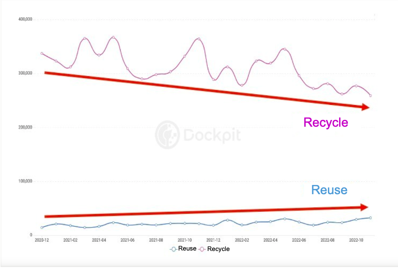 From Recycle to Reuse – “Reuse” Culture Spreading Across Industries ...