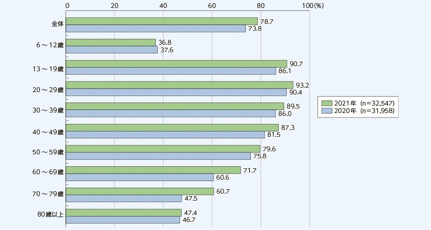 2023年2月最新版！ 主要SNSの利用率・ユーザー特徴を調査 | [マナミナ]まなべるみんなのデータマーケティング・マガジン