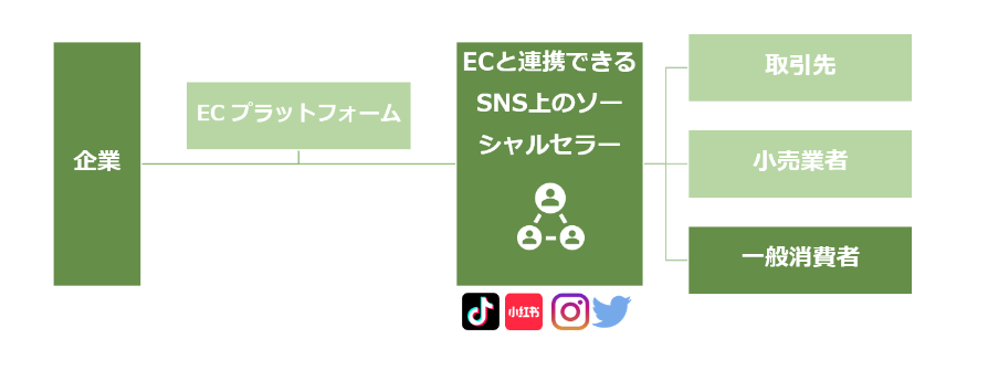 中国のSNSトレンドが日本にも？市場拡大を続ける「B2Cソーシャルセリング」とは｜「2023年3月 コンテンツマーケティング最新動向」レポート | [マナミナ]まなべるみんなのデータ ...
