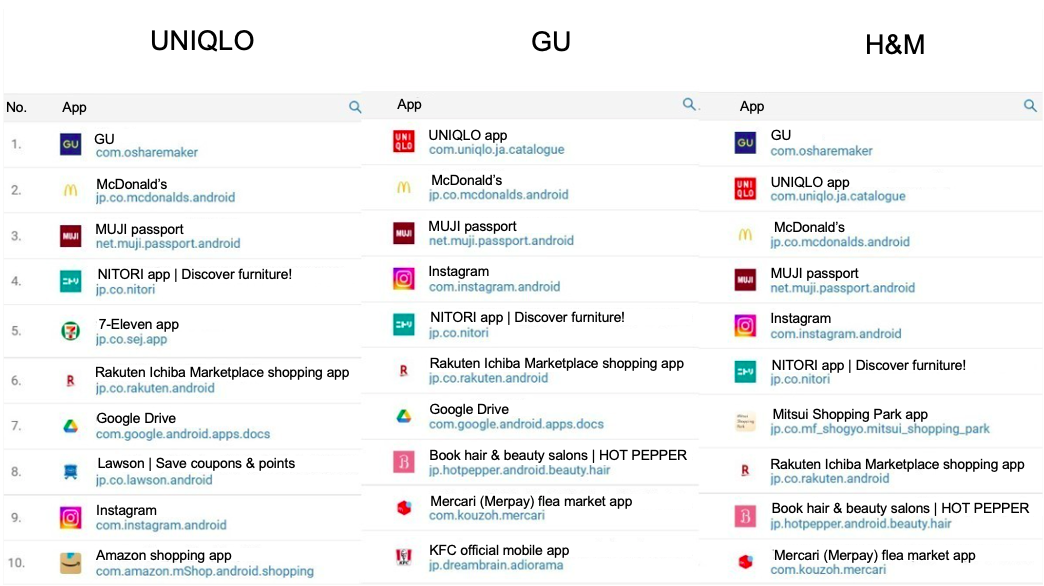 UNIQLO, GU, H&M...Digital marketing strategies of Fast Fashion industry | [マナミナ]まなべるみんなのデータ ...