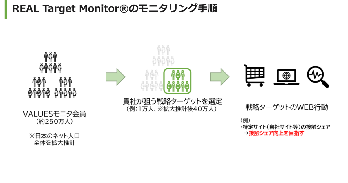 刈り取りに留まらない、認知施策の効果検証や初回流入のきっかけ把握も可能に！REAL Target Monitor®が解決するマーケティング課題（連載第2弾） | [マナミナ]まなべるみんなの ...