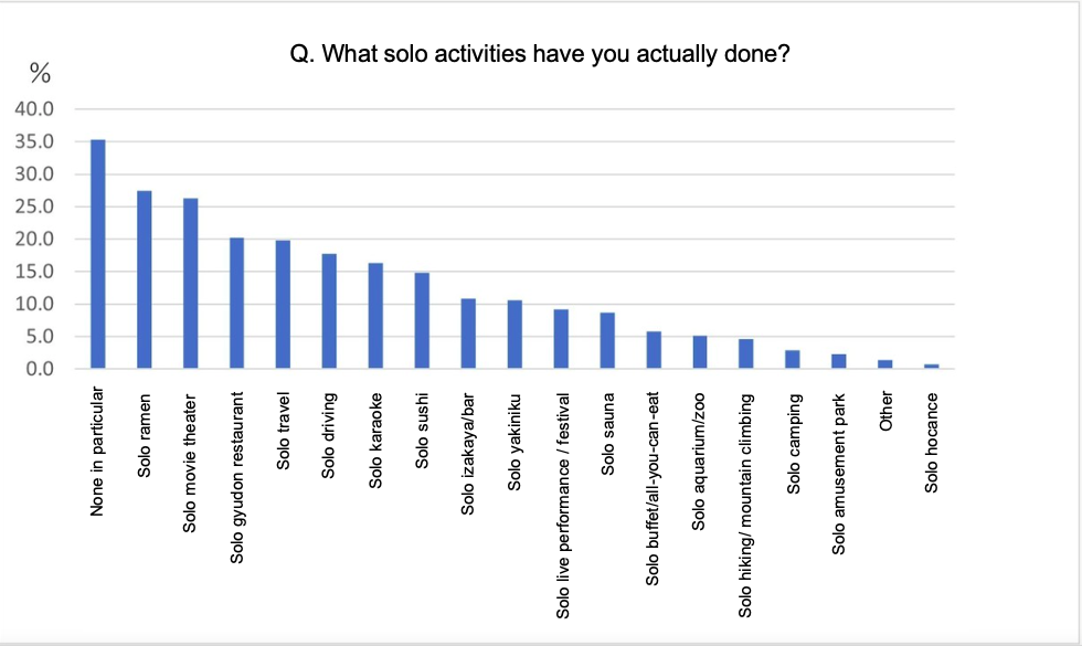 Recent trends in solo activities: People’s impressions, actual practice ...