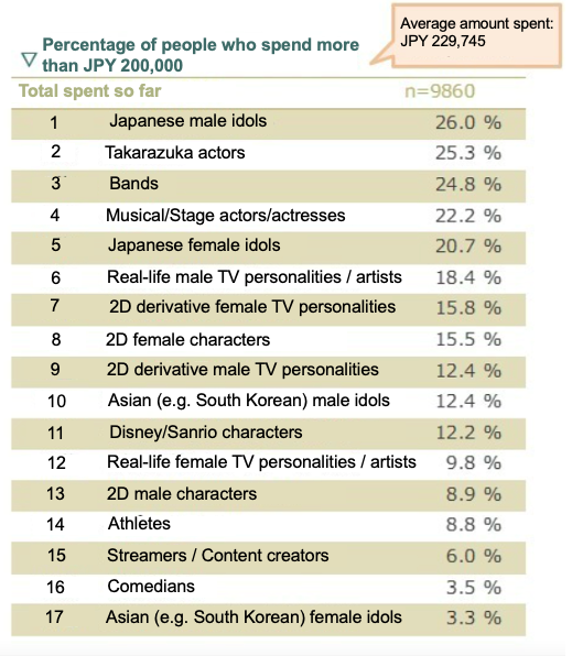 Supportive fans are willing to spend money? Research on the “Oshikatsu ...