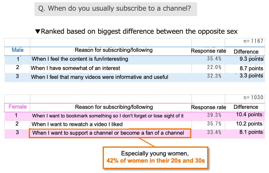 Supportive fans are willing to spend money? Research on the “Oshikatsu ...