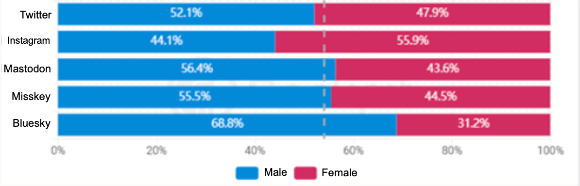 Which service will replace Twitter? Distributed social network services ...