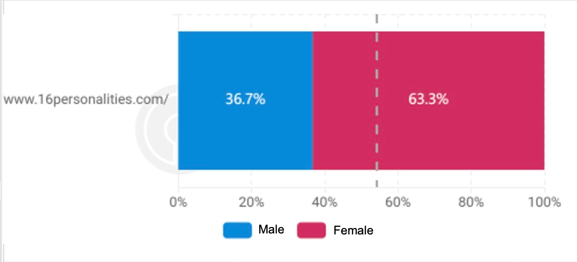 “16Personalities” is drawing attention among Gen Z: Its growing popularity is due to “job ...