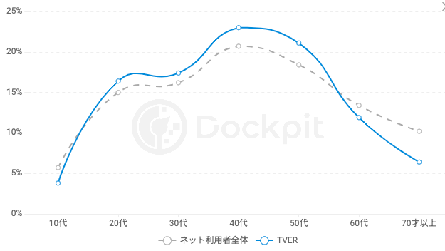 ユーザー拡大中のTVer。関心層と利用者をWeb行動ログから分析。NetflixやU-NEXTとの違いは？ | [マナミナ]まなべるみんなのデータマーケティング・マガジン