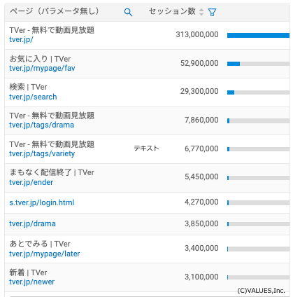 ユーザー拡大中のTVer。関心層と利用者をWeb行動ログから分析。NetflixやU-NEXTとの違いは？ | [マナミナ]まなべるみんなのデータマーケティング・マガジン