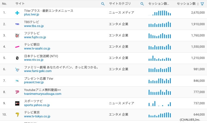 ユーザー拡大中のTVer。関心層と利用者をWeb行動ログから分析。NetflixやU-NEXTとの違いは？ | [マナミナ]まなべるみんなのデータマーケティング・マガジン