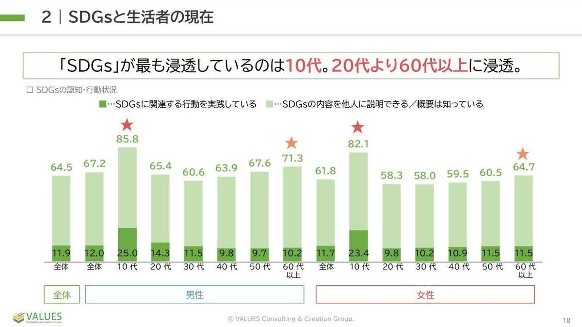 「Z世代＝SDGs高関心」は本当か？アンケートとWeb行動ログから見えるSDGs関心層の実態 | [マナミナ]まなべるみんなのデータマーケティング・マガジン