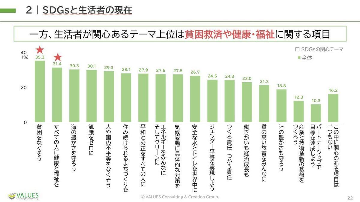 「Z世代＝SDGs高関心」は本当か？アンケートとWeb行動ログから見えるSDGs関心層の実態 | [マナミナ]まなべるみんなのデータマーケティング・マガジン