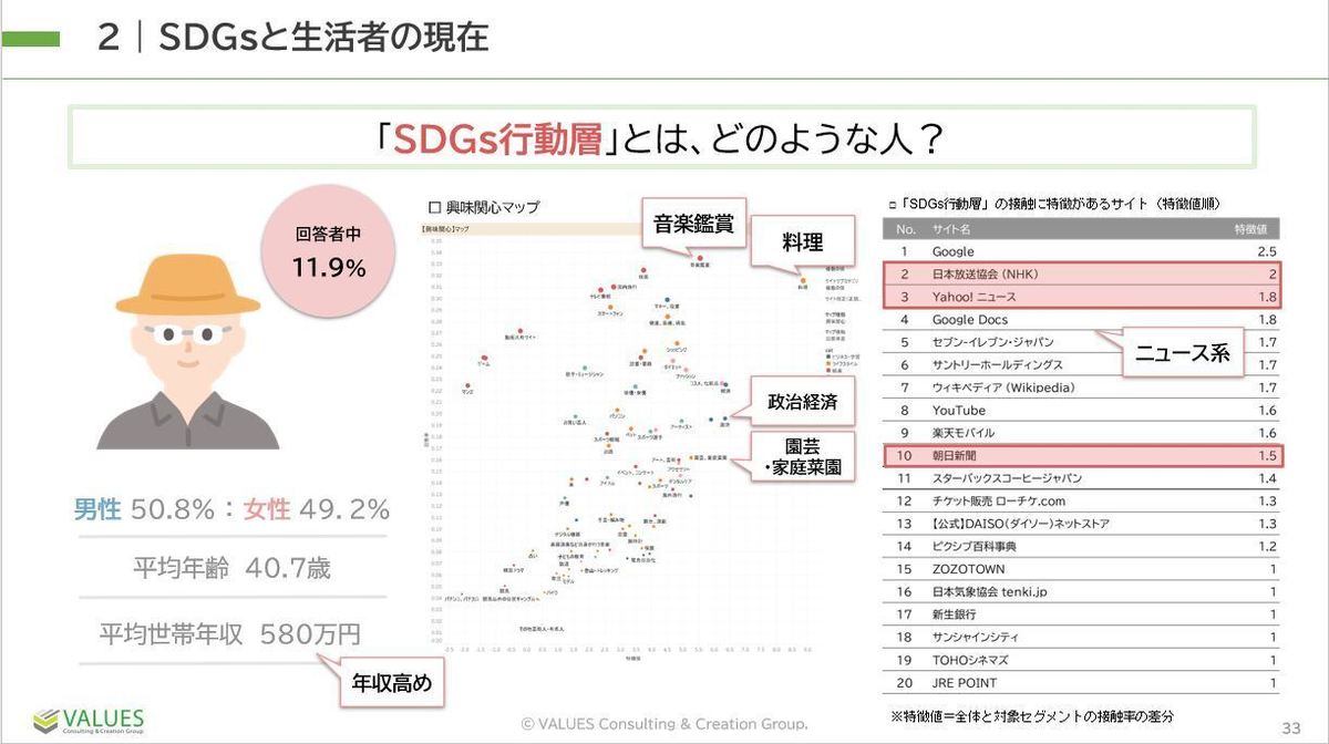 「Z世代＝SDGs高関心」は本当か？アンケートとWeb行動ログから見えるSDGs関心層の実態 | [マナミナ]まなべるみんなのデータマーケティング・マガジン