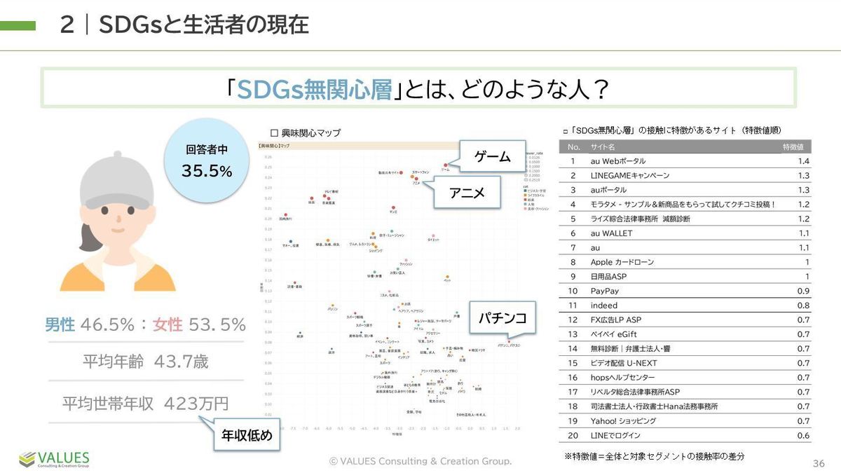「Z世代＝SDGs高関心」は本当か？アンケートとWeb行動ログから見えるSDGs関心層の実態 | [マナミナ]まなべるみんなのデータマーケティング・マガジン