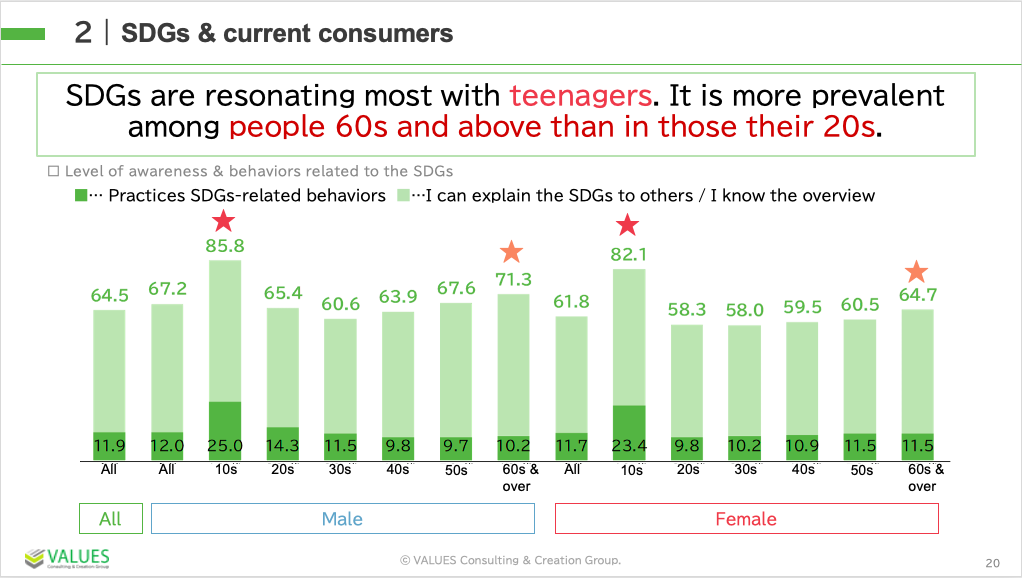Gen Z has high interest in the SDGs, is that true? Reality of interest in the SDGs - PART 1 ...