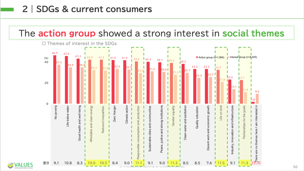 Gen Z has high interest in the SDGs, is that true? Reality of interest in the SDGs - PART 2 ...
