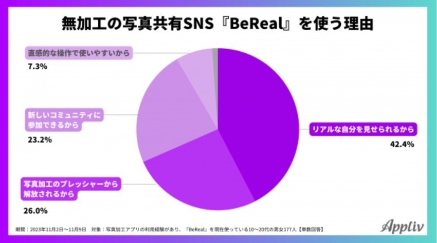 Z世代トレンド、盛らないSNS「BeReal.」のユーザーはどんな人？Z世代の「脱・加工」は本当に起きている？ | [マナミナ]まなべるみんなのデータマーケティング・マガジン