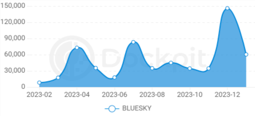 The number of next-gen social media “Bluesky” users is rapidly growing ...