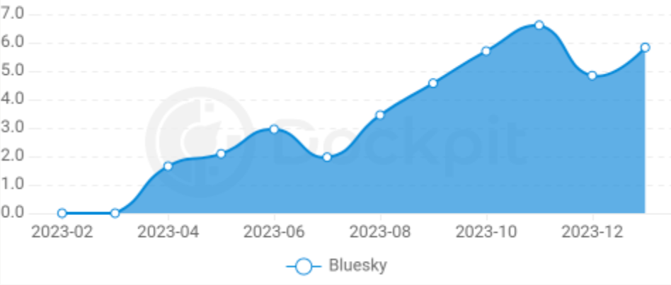 The number of next-gen social media “Bluesky” users is rapidly growing ...