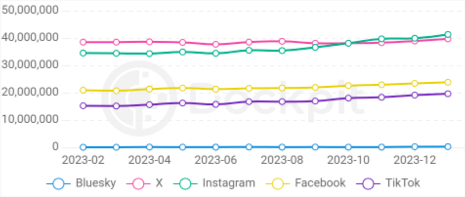 The number of next-gen social media “Bluesky” users is rapidly growing ...