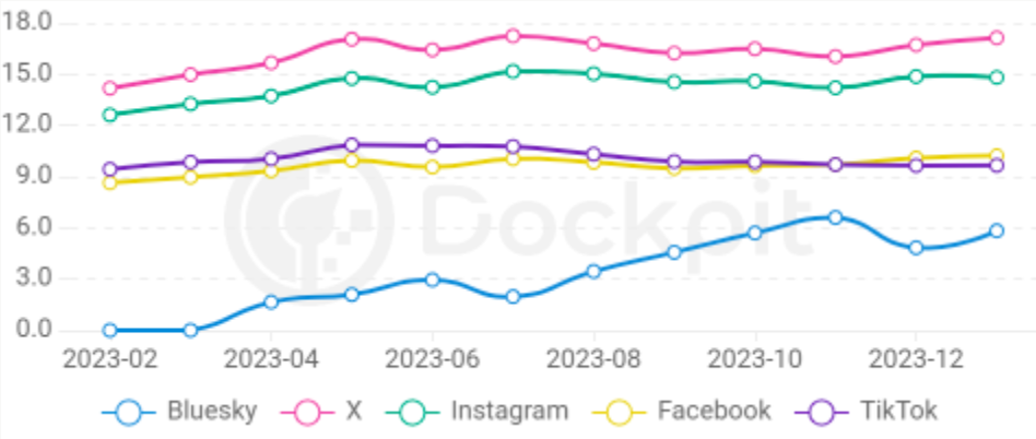 The number of next-gen social media “Bluesky” users is rapidly growing ...
