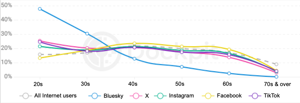The number of next-gen social media “Bluesky” users is rapidly growing ...